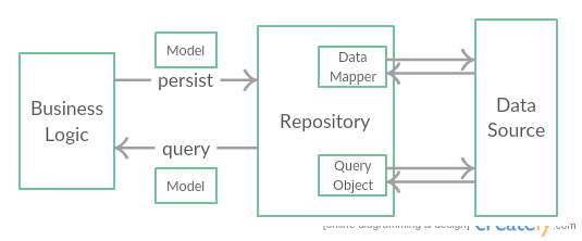 Repository | ASP.NET N-Layered Web Applicaitons